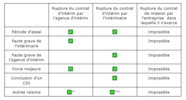 Rupture contrat intérim : comment faire ? | Randstad