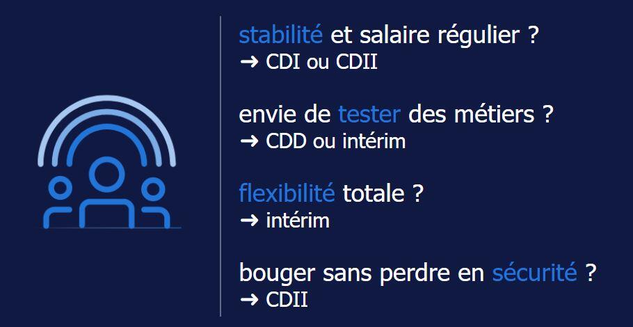 CDD, CDI, intérim et CDII : différences et avantages.